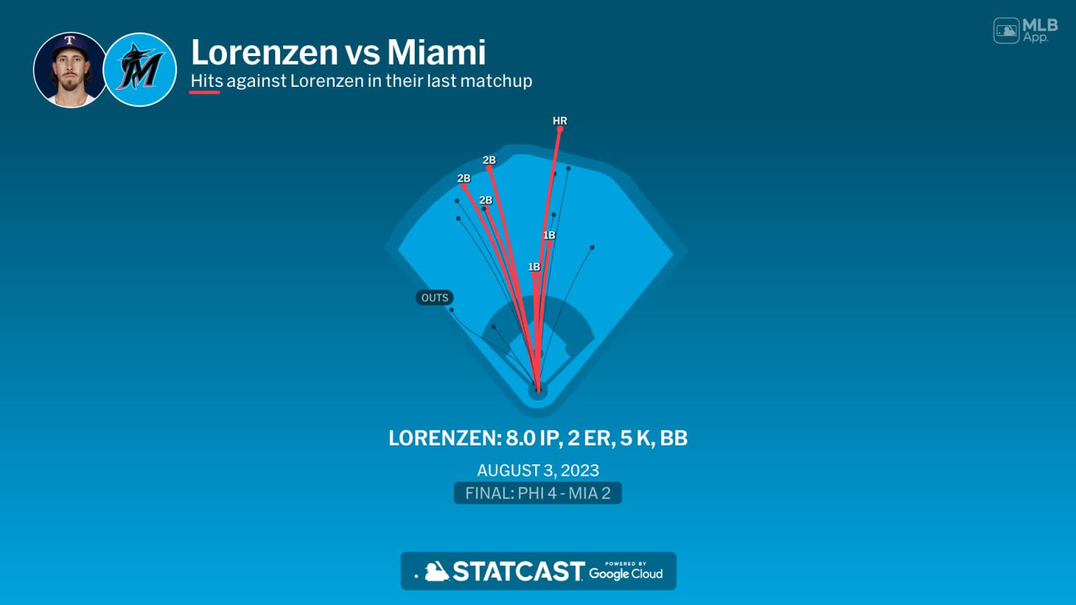 Michael Lorenzen against the Marlins | 06/01/2024 | MLB.com