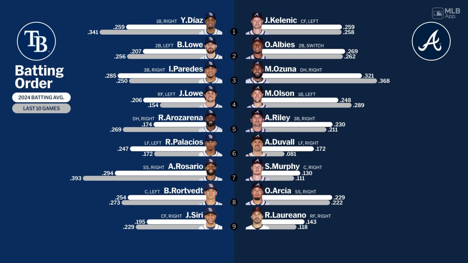 Starting lineups for Rays at Braves - June 15, 2024 | 06/15/2024 ...