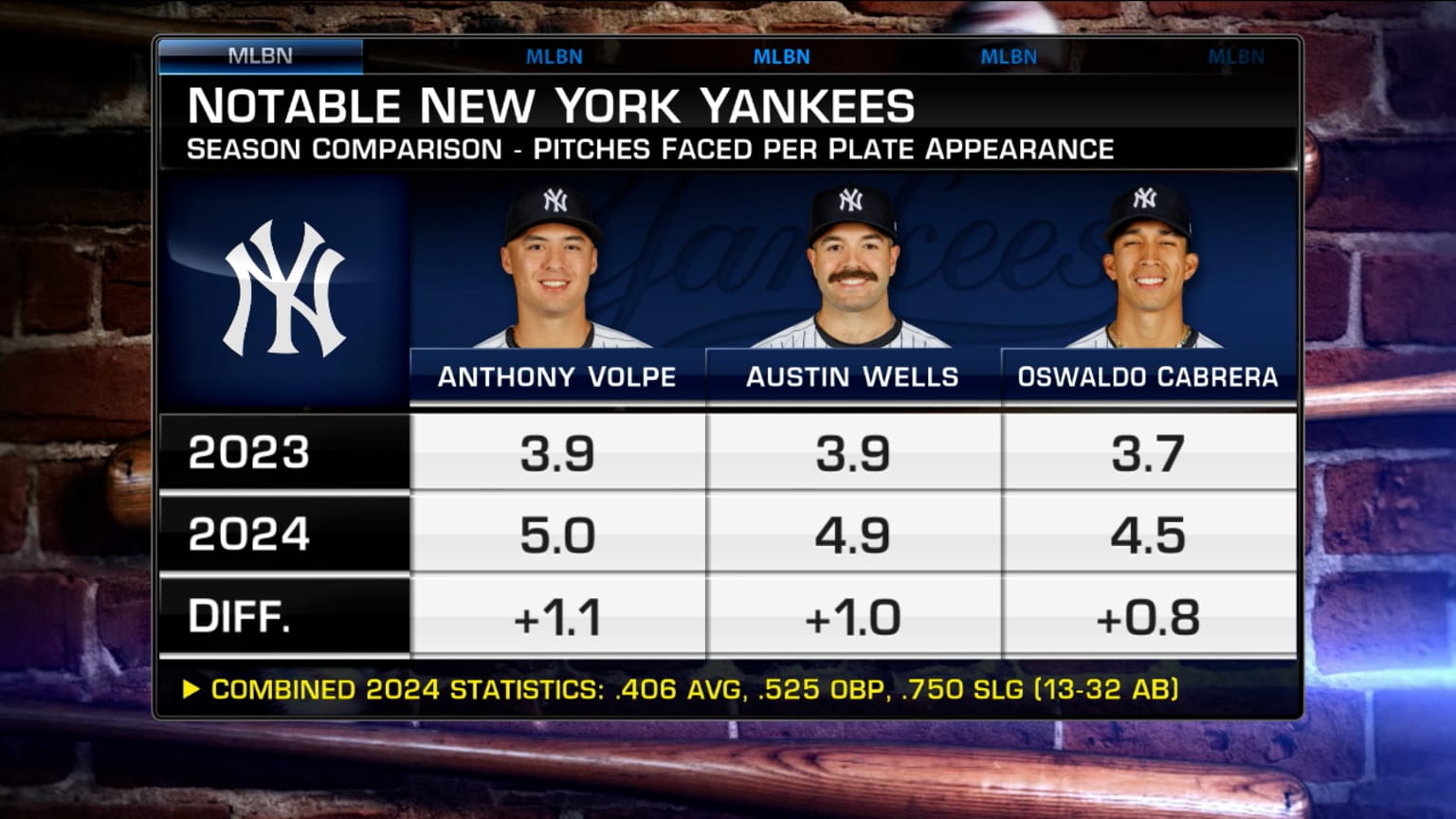 Takeaways from Yankees' four-game sweep of Astros | 04/01/2024 | New ...