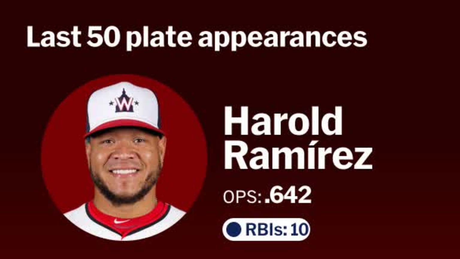 Harold Ramírez: Last 50 plate appearances - TAP | 08/06/2024 | MLB.com