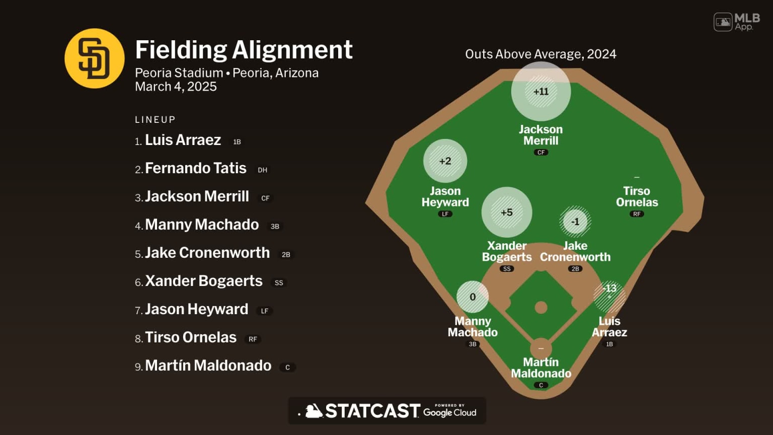 Fielding alignment for San Diego, March 4 vs Giants | 03/04/2025 | MLB.com