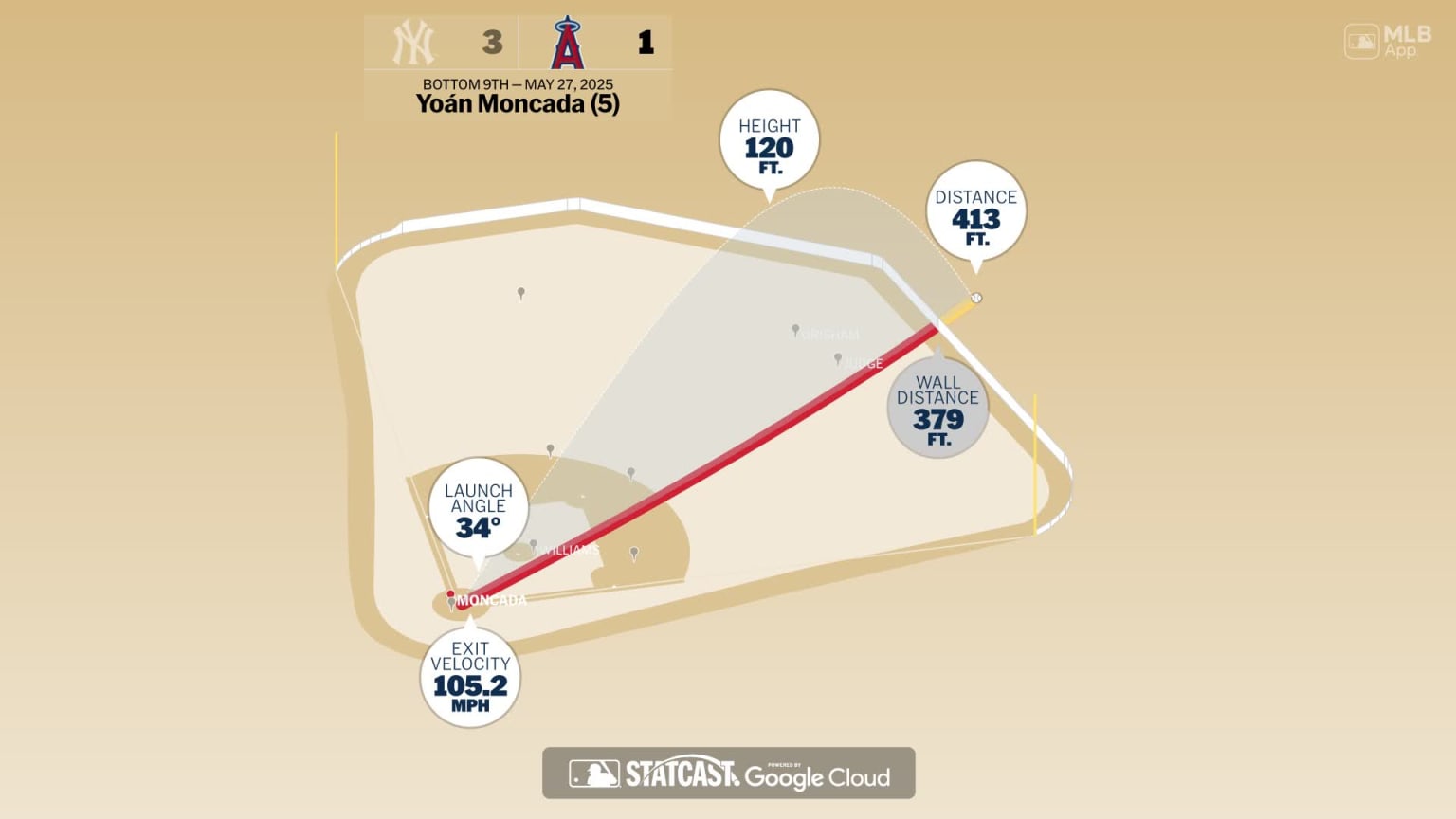 Measuring the stats on Yoán Moncada's home run | 27/05/2025 ...