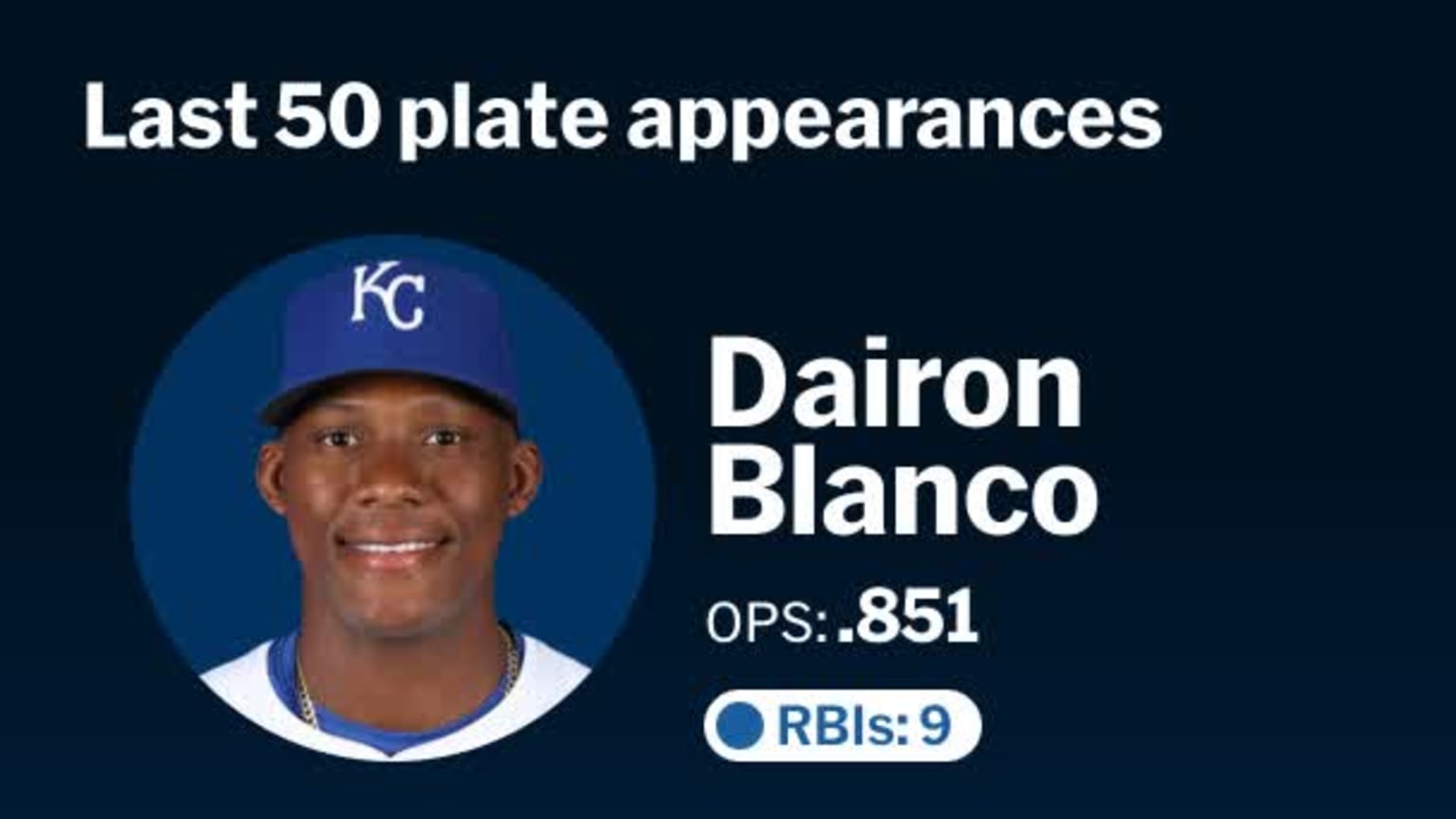 Dairon Blanco: Last 50 plate appearances - TAP | 08/13/2024 | MLB.com