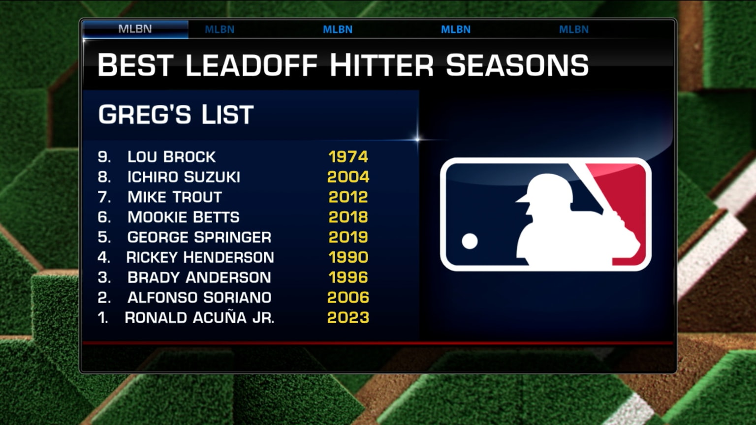 Acuña, Soriano among best leadoff hitter seasons ever | 09/09/2023 ...