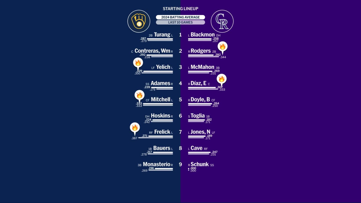 Brewers at Rockies - July 3, 2024: Starting Lineups | 07/03/2024 | MLB.com