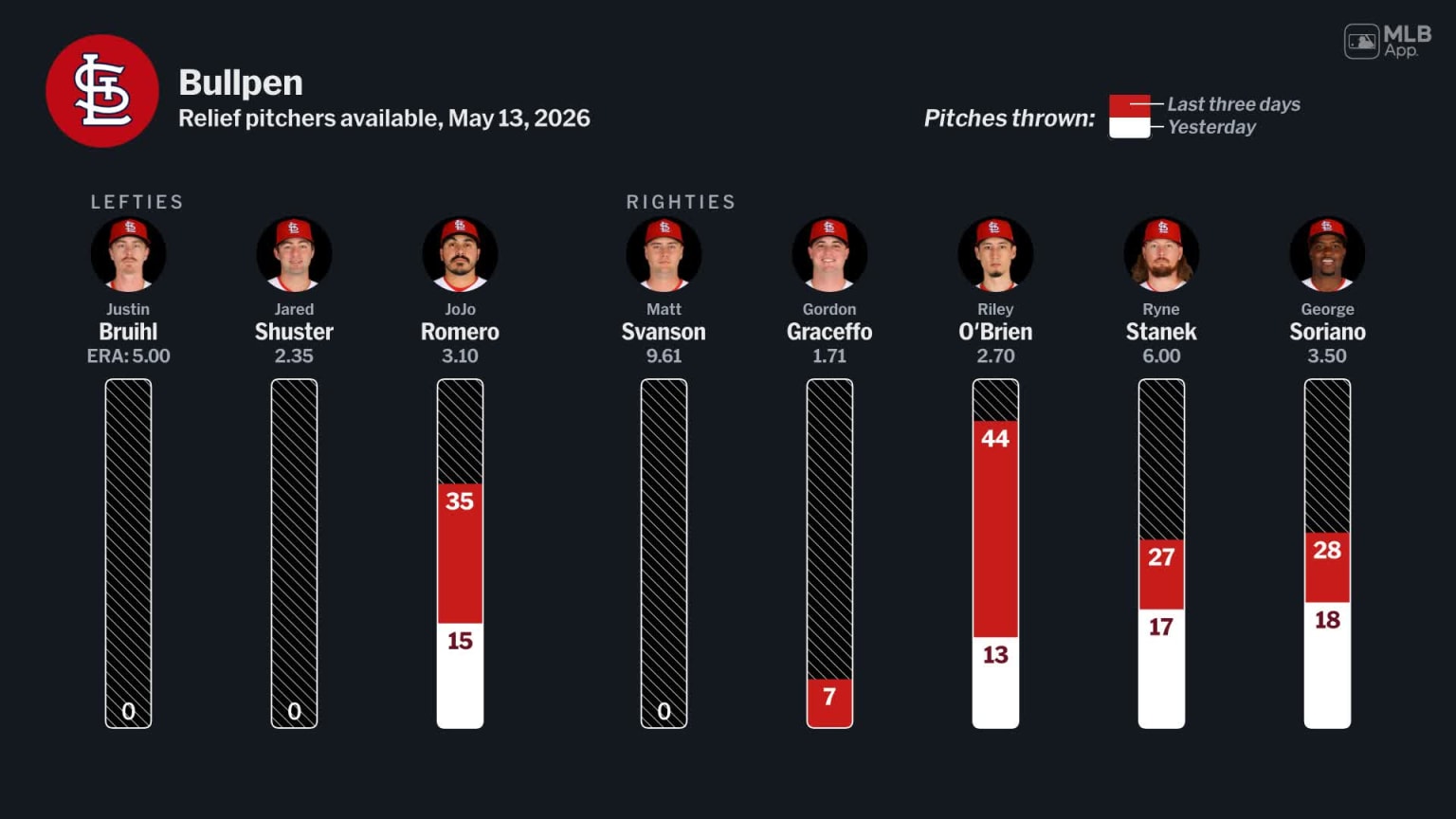 Bullpen availability for St. Louis, May 13 vs Athletics | 05/13/2026 ...