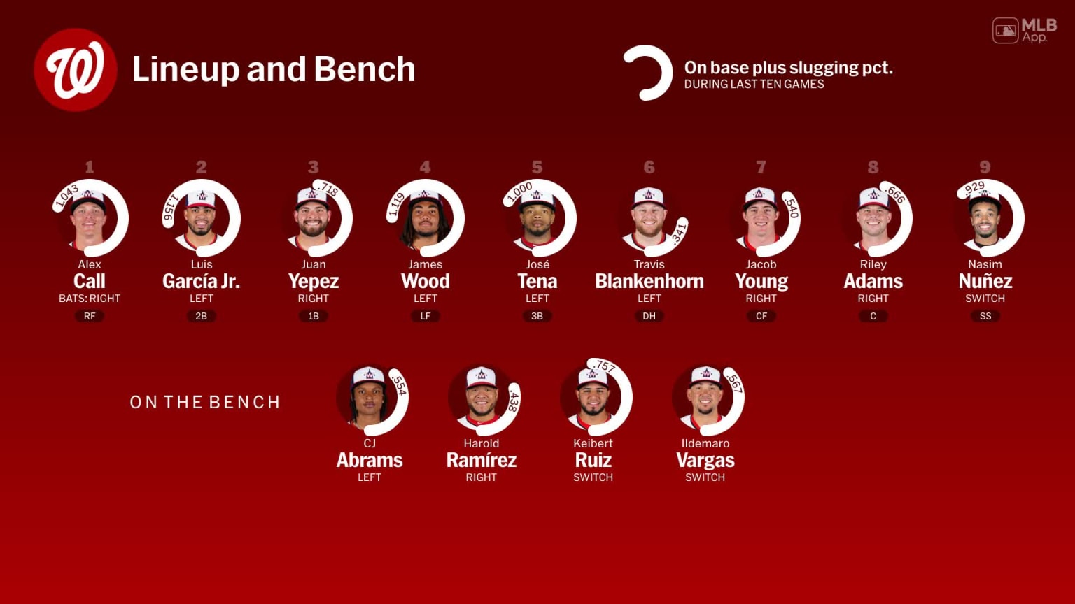 Bench availability for Washington, August 11 vs Angels | 11/08/2024 ...