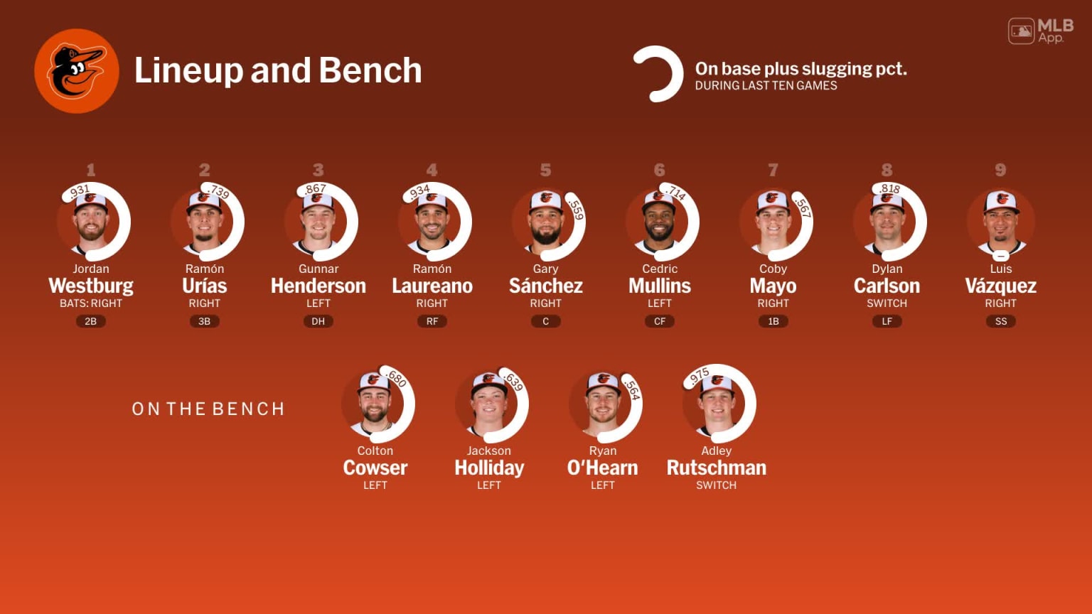 Bench availability for Baltimore, June 15 vs Angels | 06/15/2025 | MLB.com