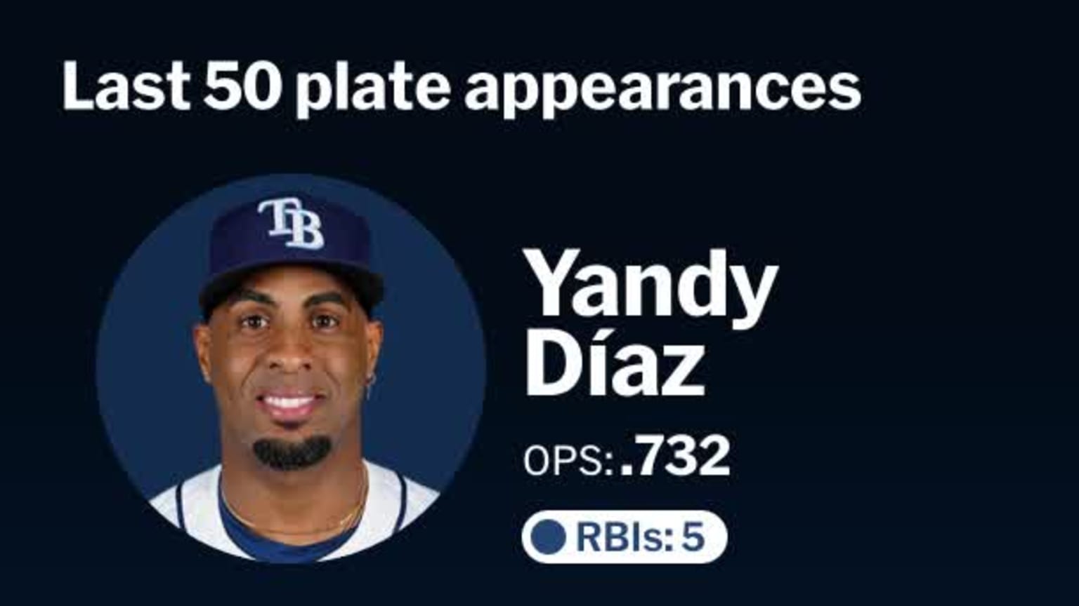 Yandy Díaz: Last 50 plate appearances - TAP | 08/06/2024 | MLB.com