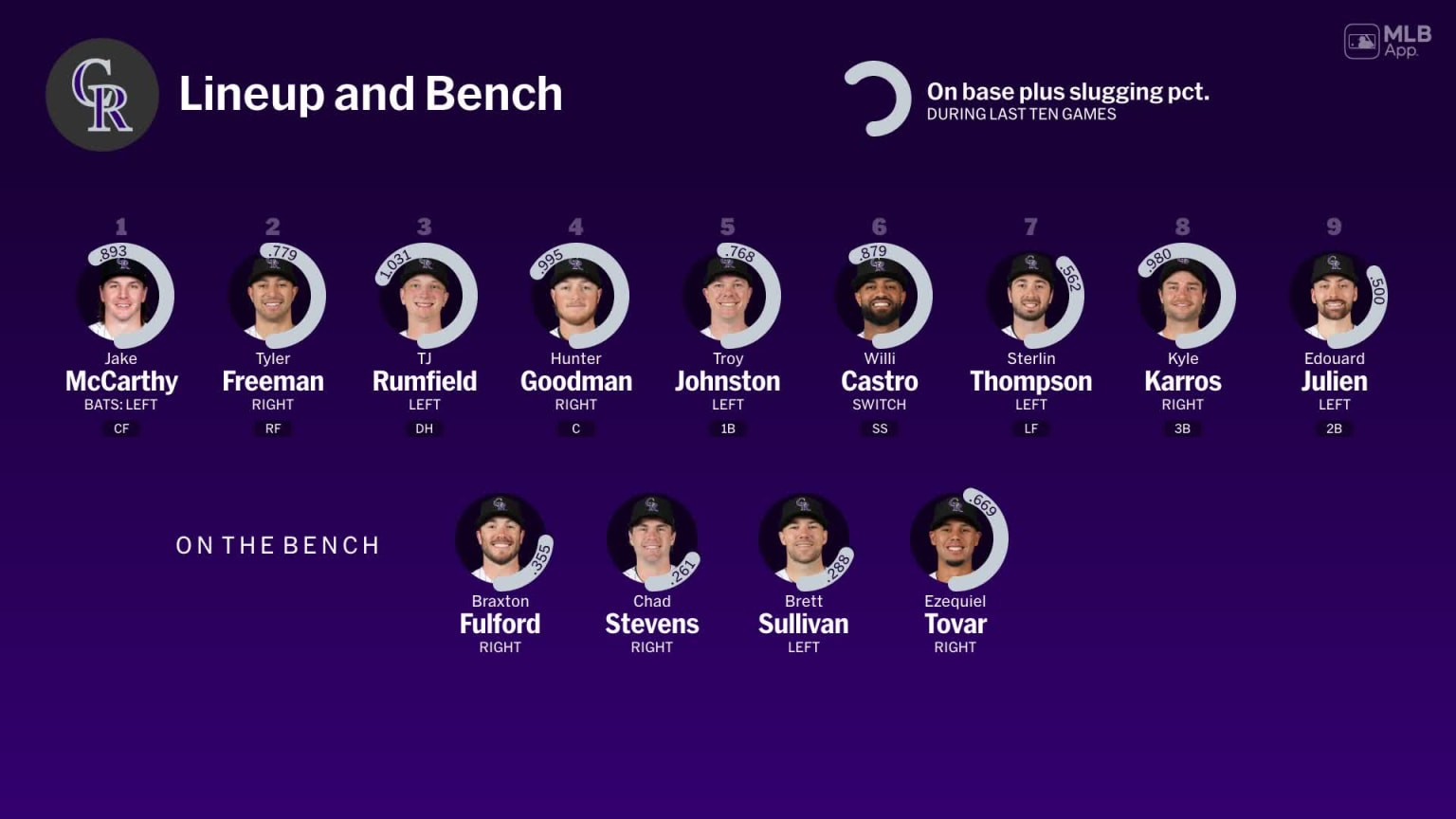 Bench availability for Colorado, June 3 vs Angels | 06/03/2026 | MLB.com
