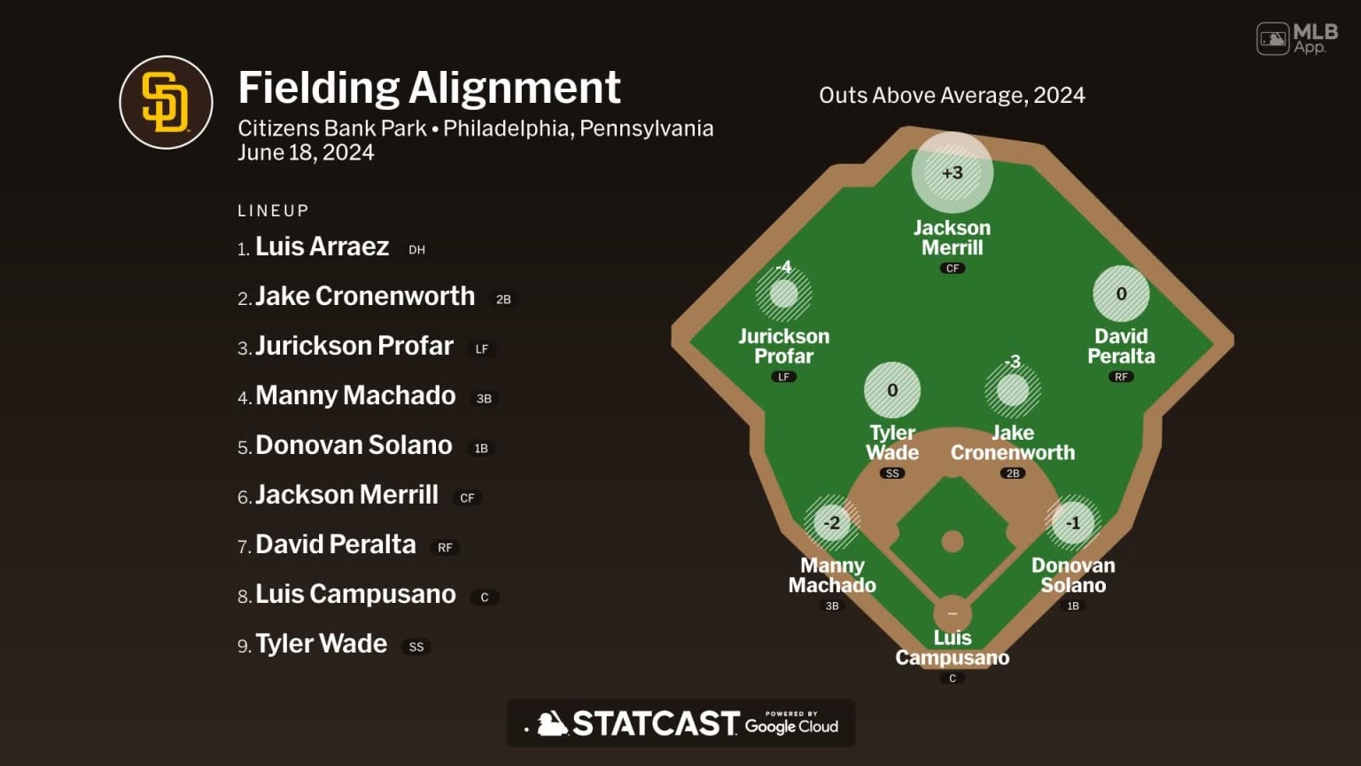 Fielding alignment for San Diego, June 18 vs Phillies | 06/18/2024 ...