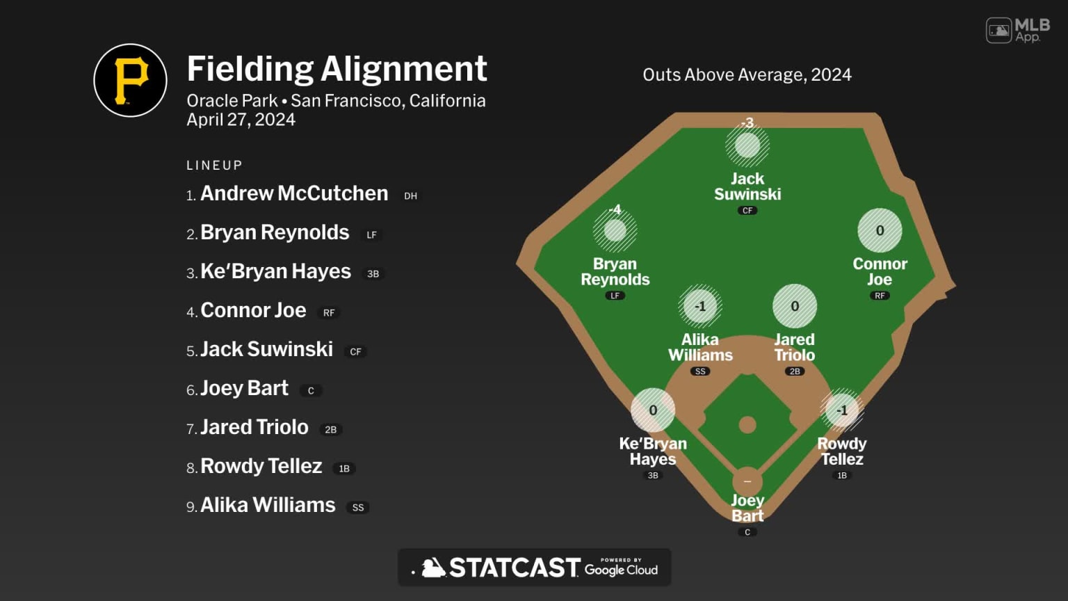 Fielding alignment for Pittsburgh, April 27 vs Giants | 04/27/2024 ...