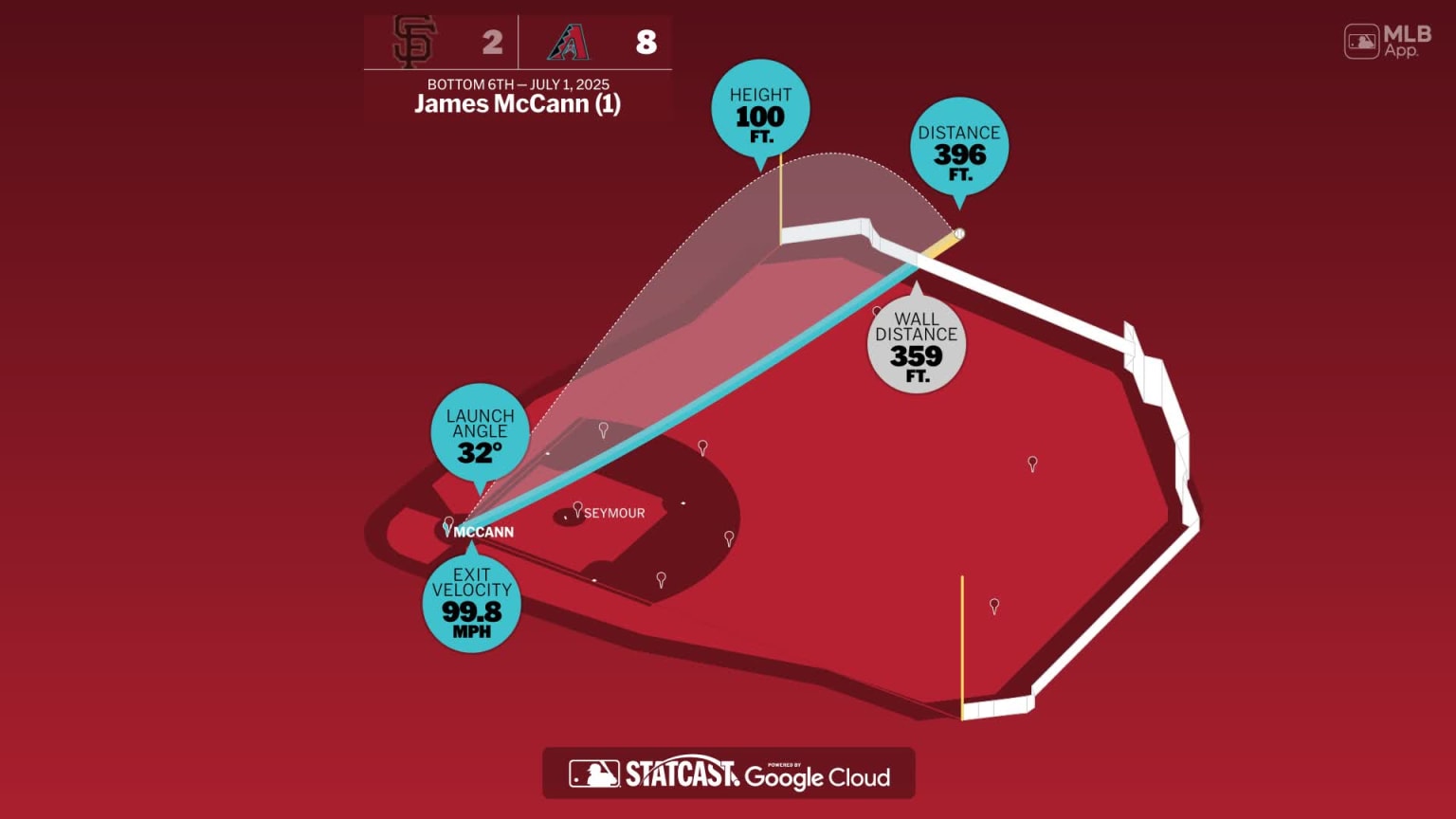 The distance behind James McCann's home run | 07/01/2025 | Arizona ...