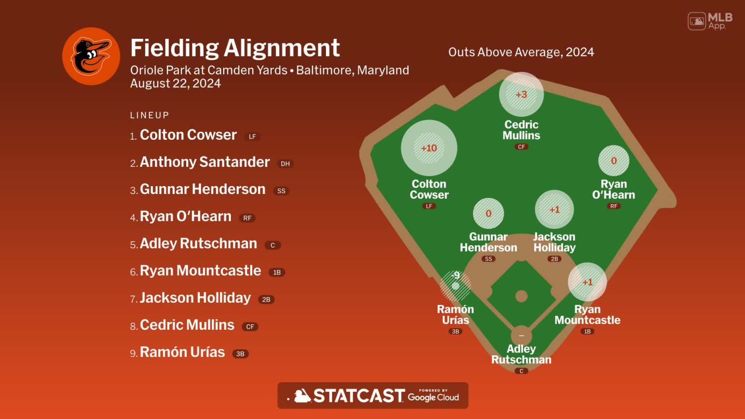 Fielding alignment for Baltimore, August 22 vs Astros | 08/22/2024 ...