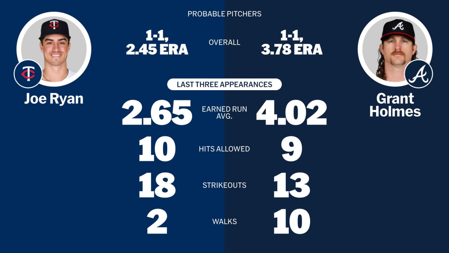 Probable pitchers for Twins at Braves - April 20, 2025 | 04/20/2025 ...