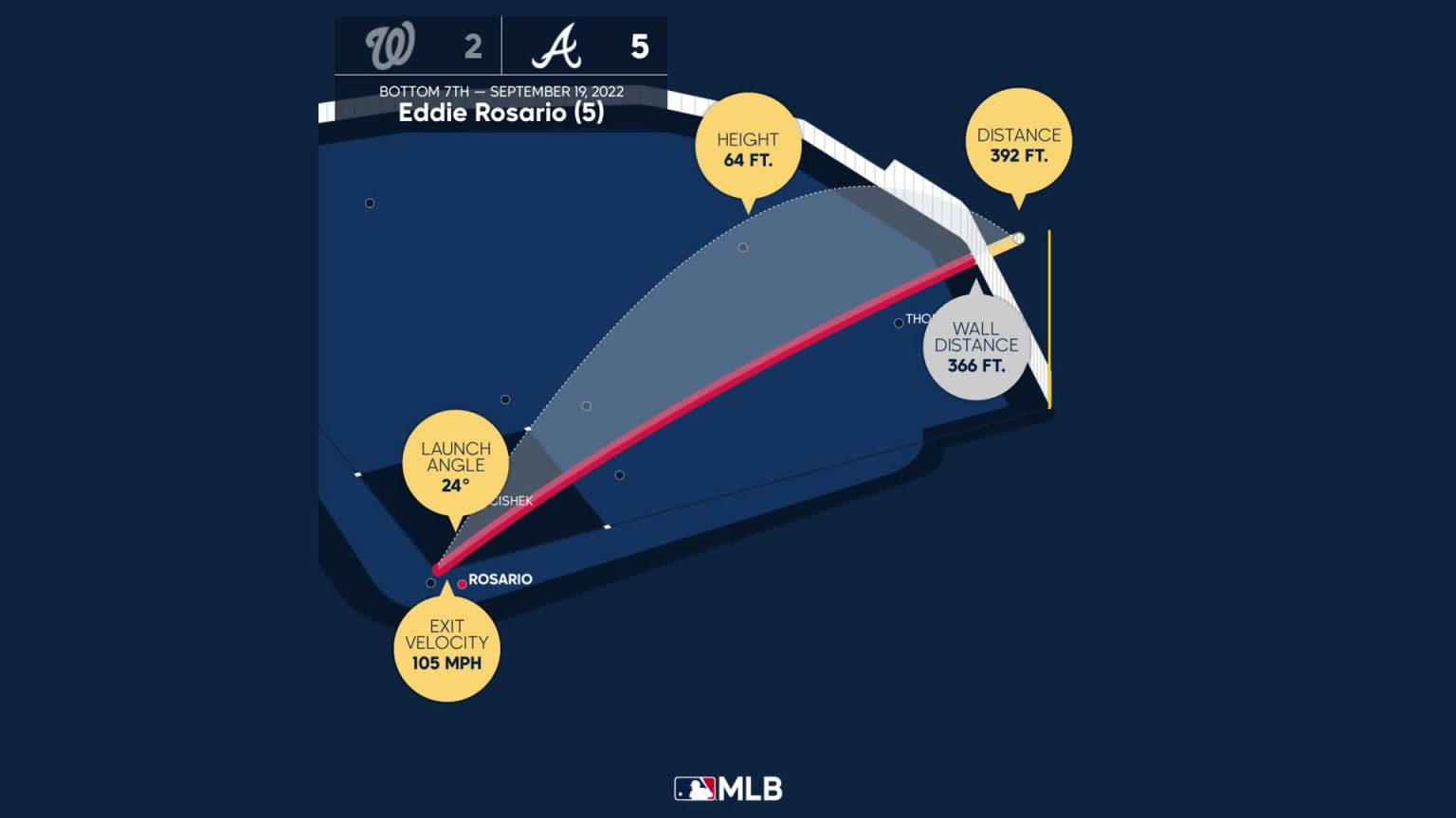 Eddie Rosario: HR No. 5 Viz | 09/20/2022 | MLB.com