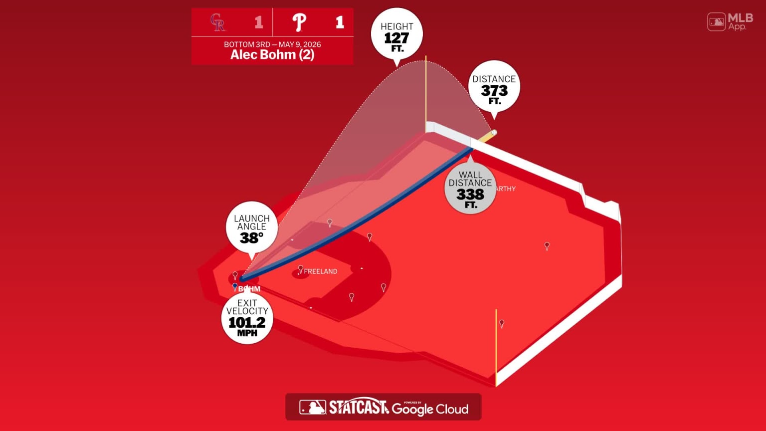 Alec Bohm: Home Run Statcast Analysis | 05/09/2026 | Philadelphia Phillies