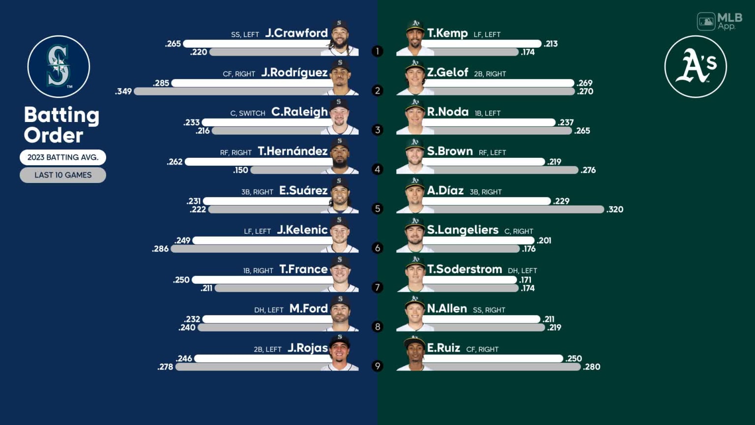 Starting lineups for Mariners at Athletics - September 19, 2023 | 09/19 ...