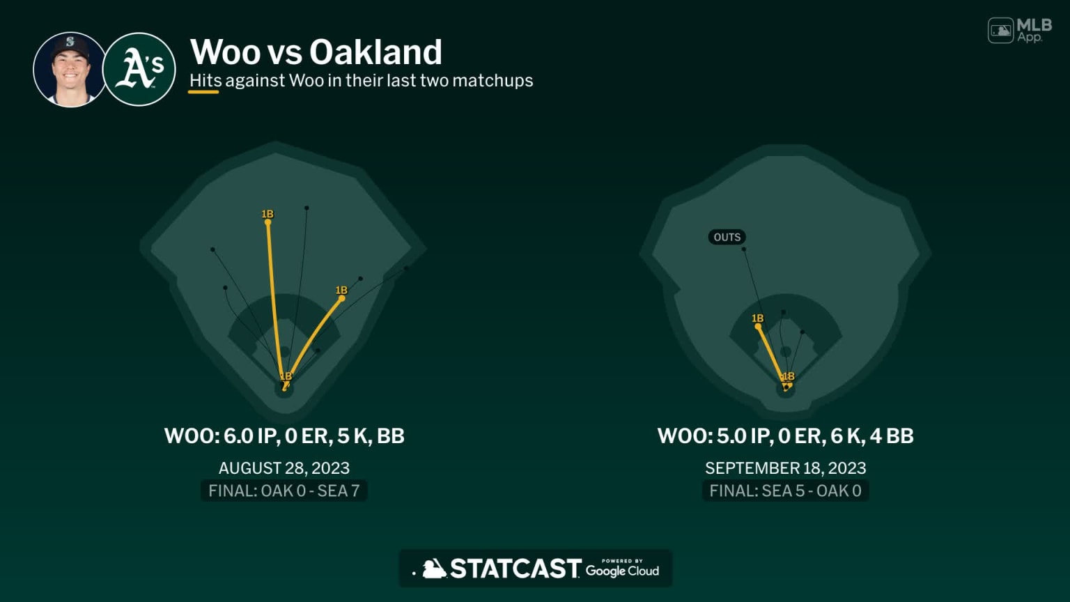 Bryan Woo contra los Atléticos | 06/06/2024 | Los Mariners de Seattle