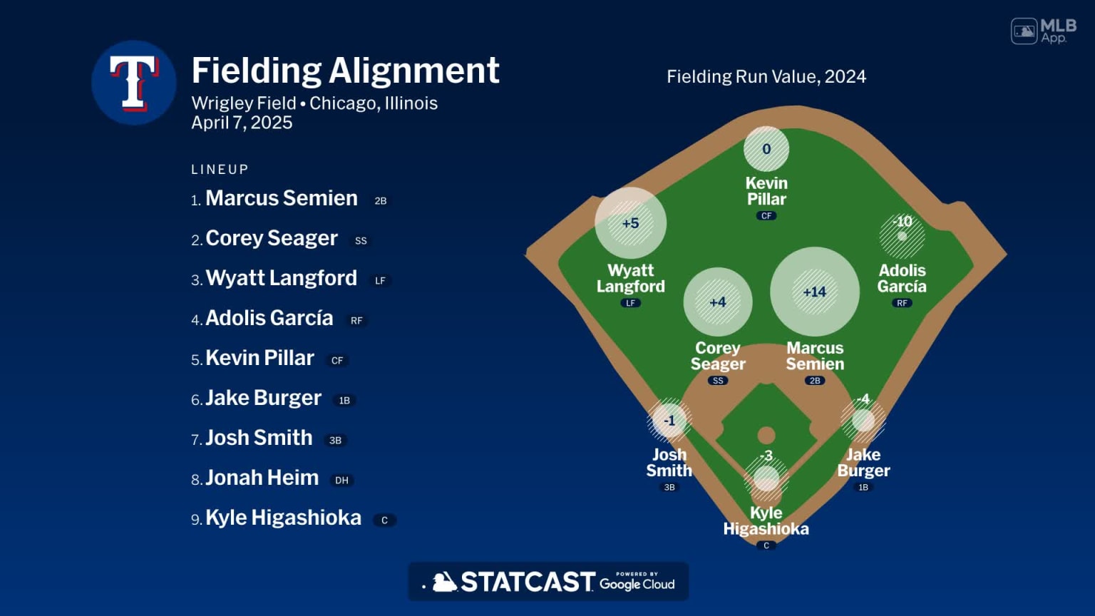 Fielding alignment for Texas, April 7 vs Cubs | 04/07/2025 | MLB.com