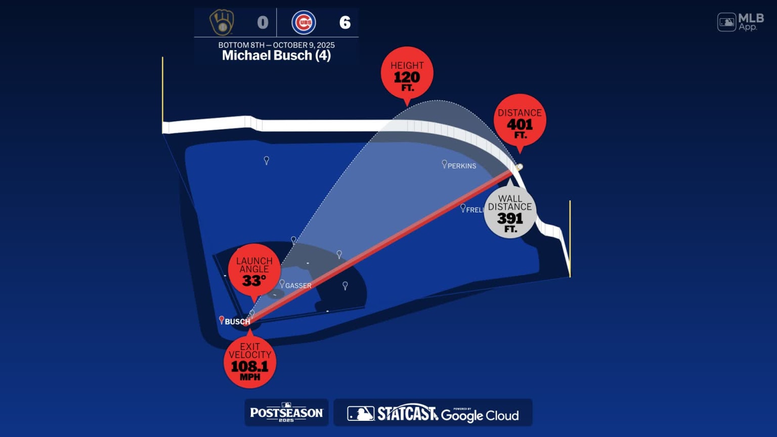 Measuring Michael Busch's homer | 10/09/2025 | MLB.com