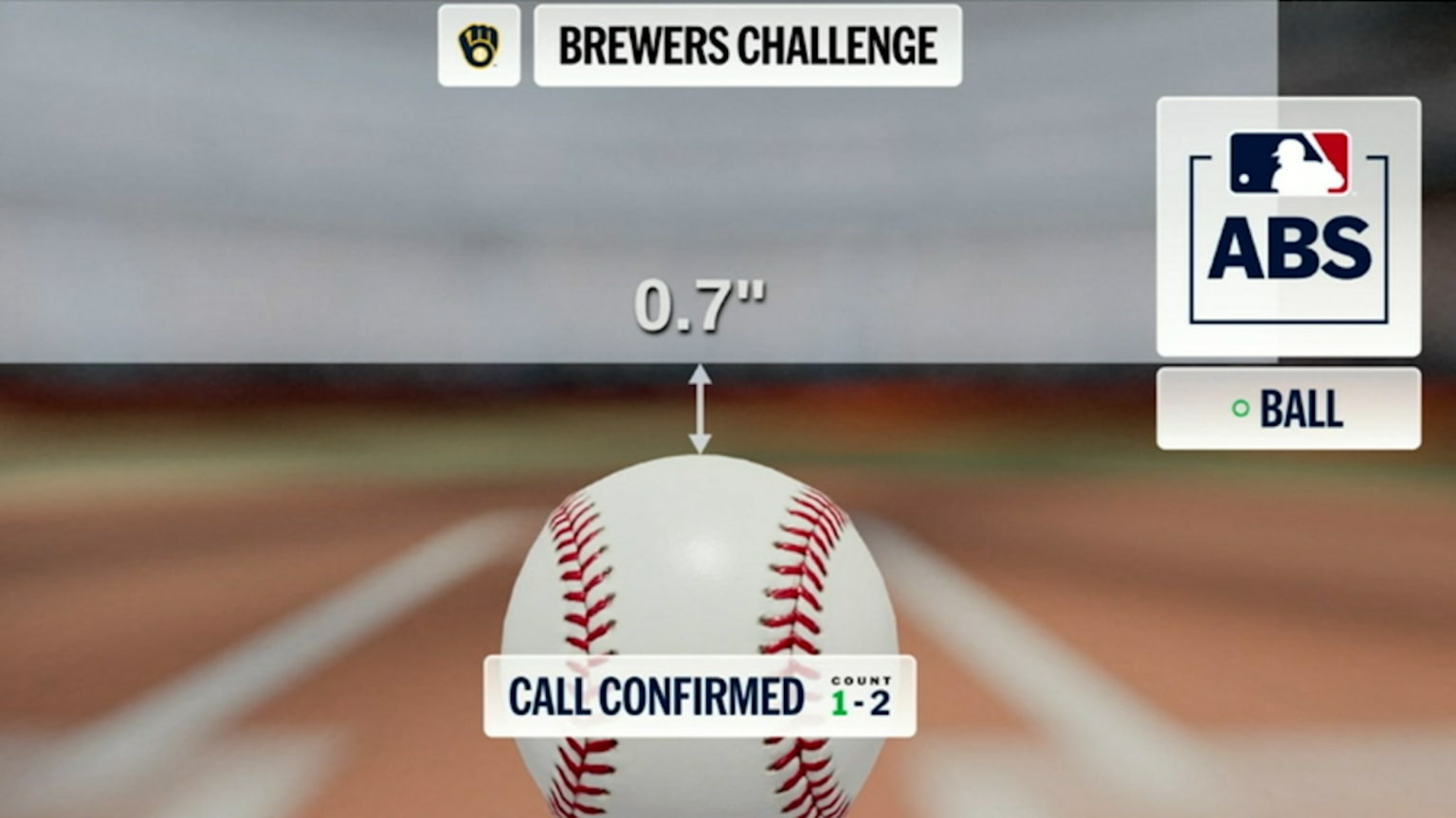 Ball 1 confirmed after ABS challenge | 05/26/2026 | St. Louis Cardinals