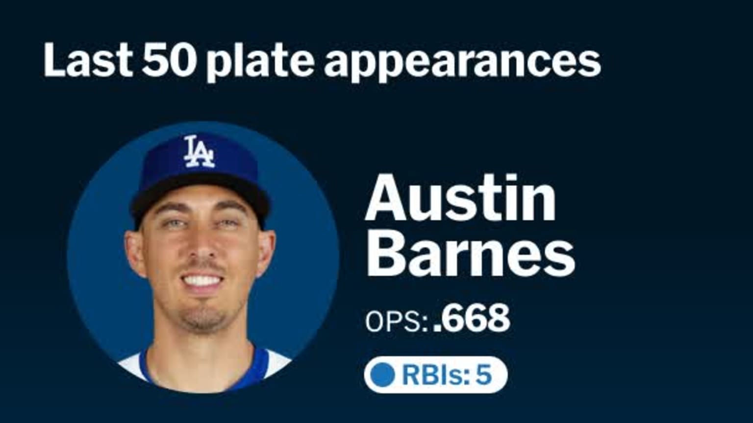Austin Barnes: Last 50 plate appearances - TAP | 08/07/2024 | MLB.com