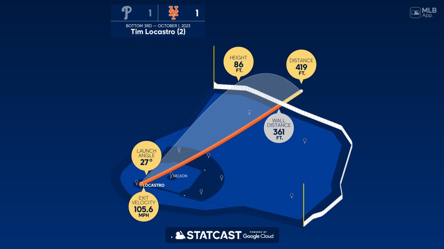 Tim Locastro: Home Run Statcast Analysis | 10/01/2023 | New York Mets