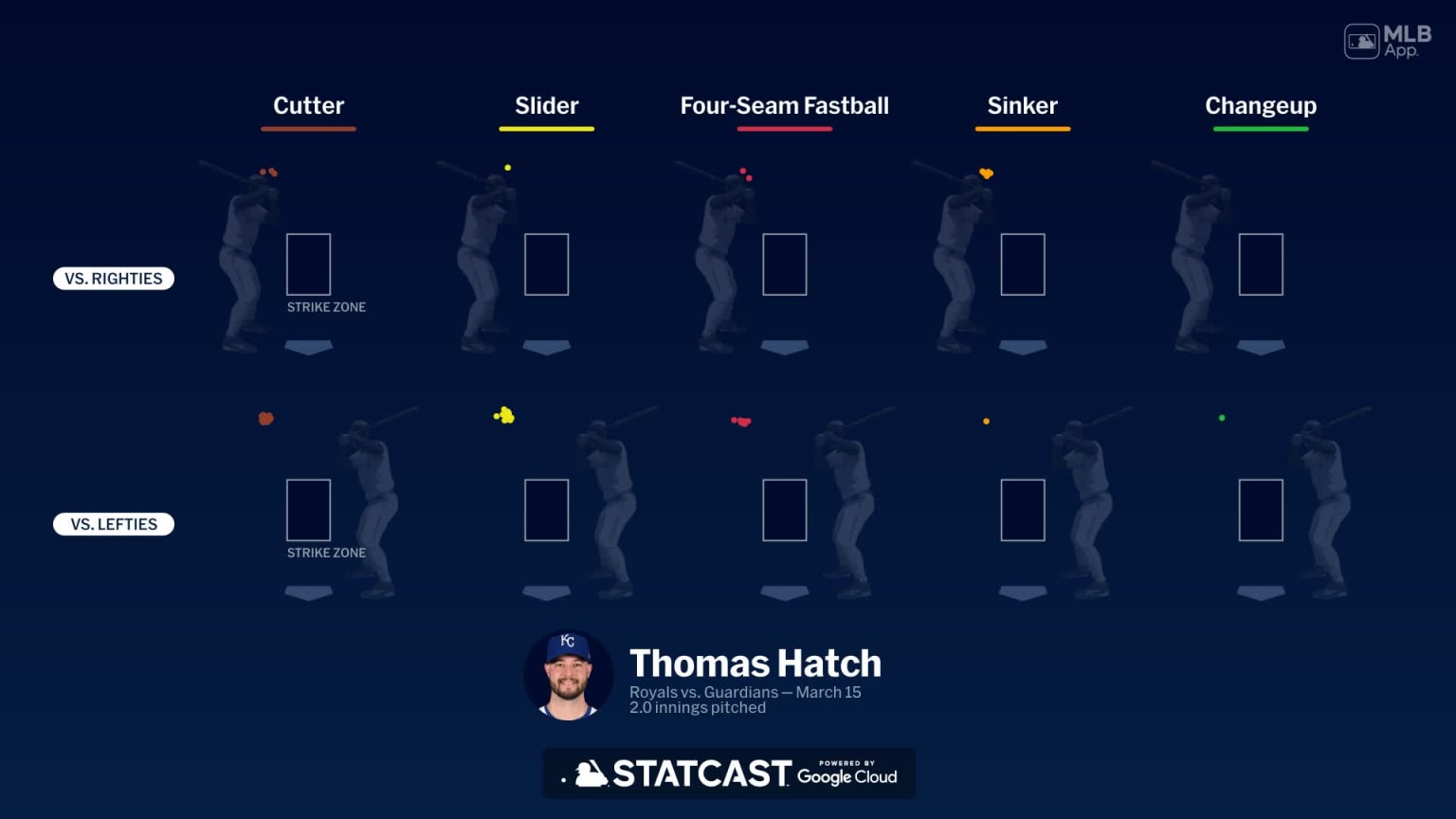 Breaking down Thomas Hatch's pitches | 03/15/2025 | Kansas City Royals