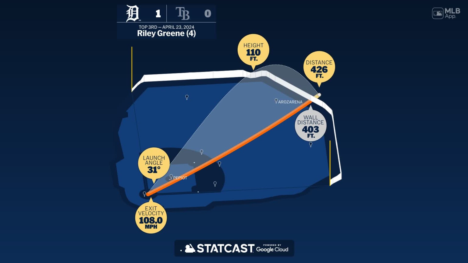 Measuring the stats on Riley Greene's home run | 04/23/2024 | Detroit ...
