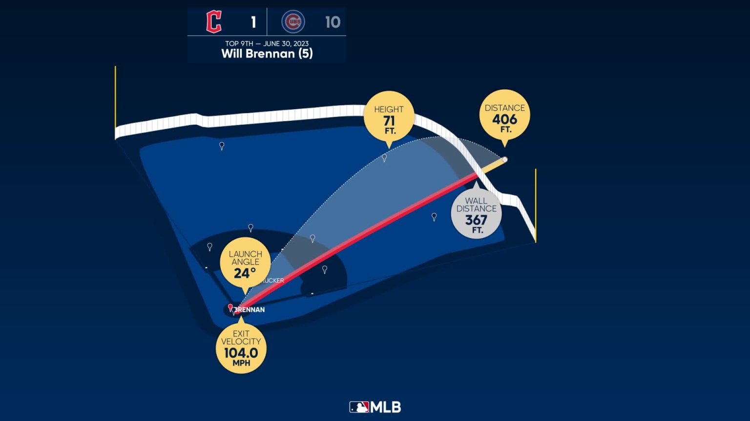 Breaking down Will Brennan's home run | 06/30/2023 | Cleveland Guardians