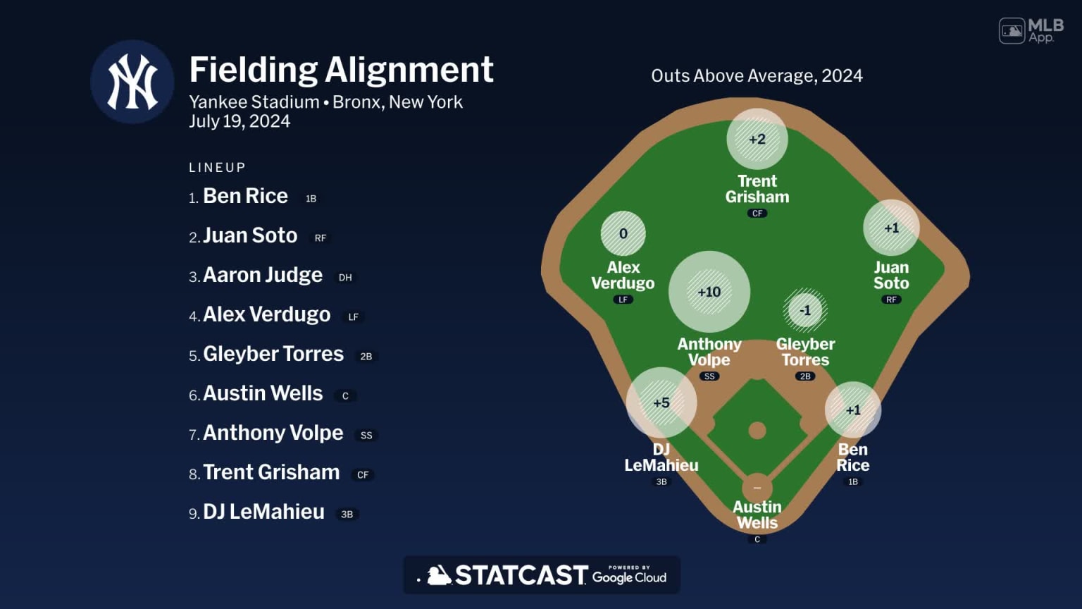 Fielding alignment for New York, July 19 vs Rays | 07/19/2024 | New ...