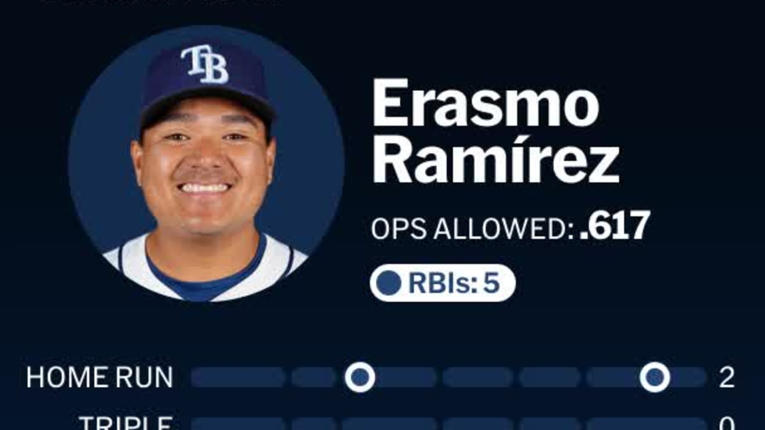 Erasmo Ramírez: Last 100 batters faced - TAP | 08/26/2024 | MLB.com