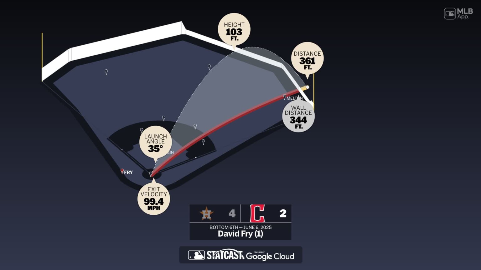 David Fry: Home Run Statcast Analysis | 06/06/2025 | Cleveland Guardians