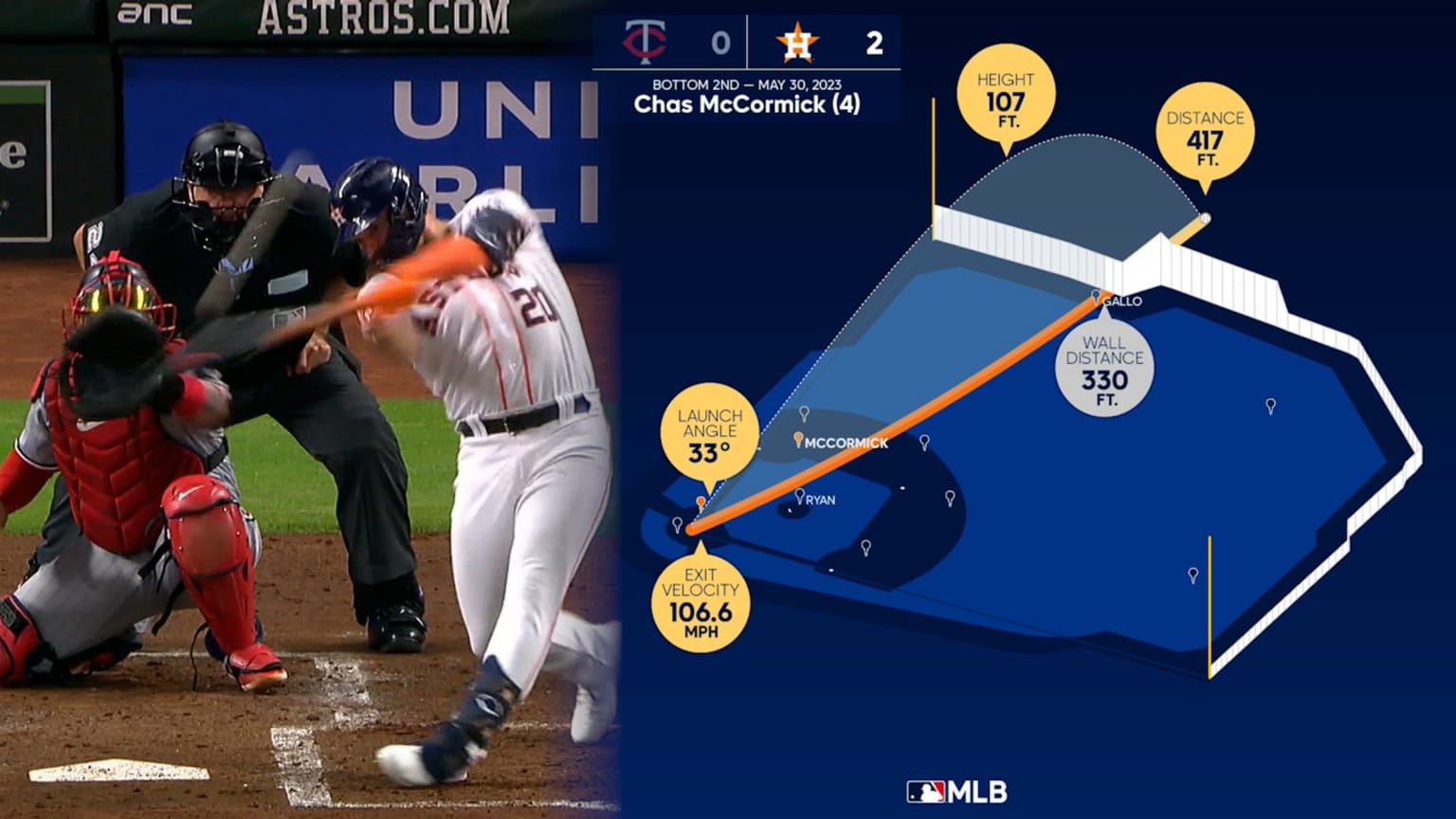 Check out Chas McCormick's homer using Data Viz | 05/30/2023 | Houston ...