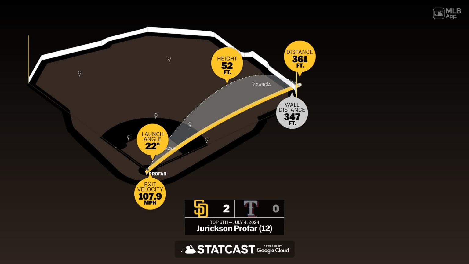 Jurickson Profar: Home Run Statcast Analysis | 07/04/2024 | San Diego ...