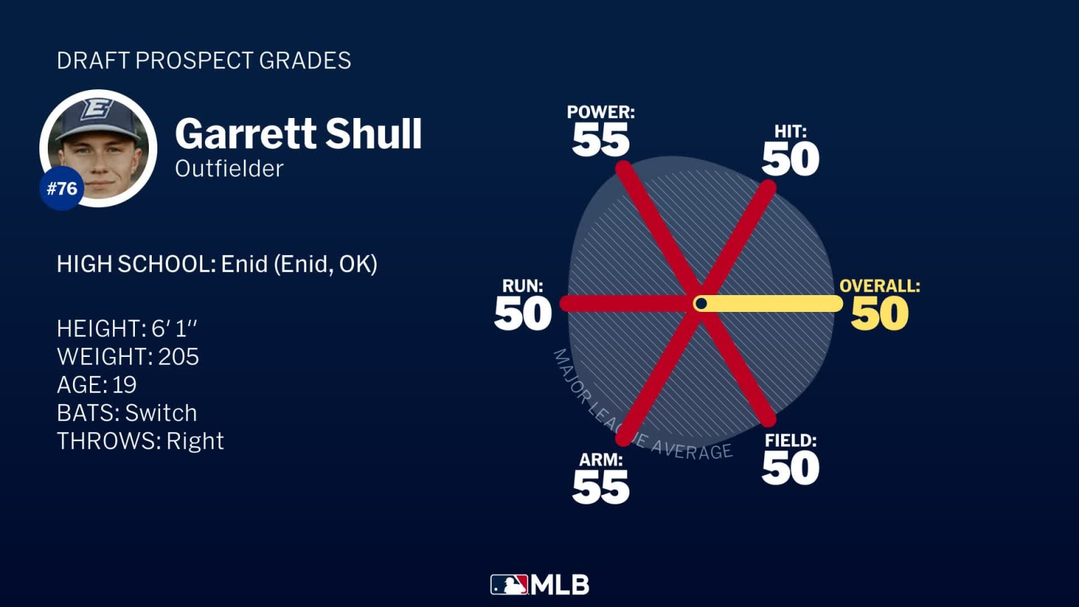 Garrett Shull 2024 Draft Grades | 07/15/2024 | MLB.com