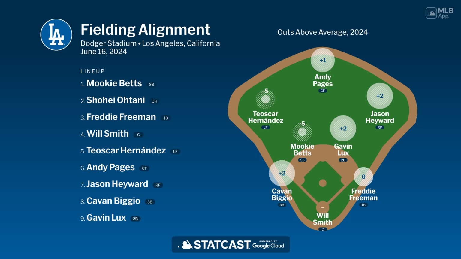 Fielding alignment for Los Angeles, June 16 vs Royals | 06/16/2024 ...