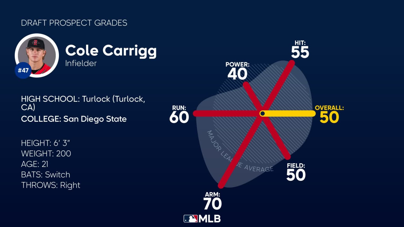 Cole Carrigg 2023 Draft Grades | 07/05/2023 | MLB.com