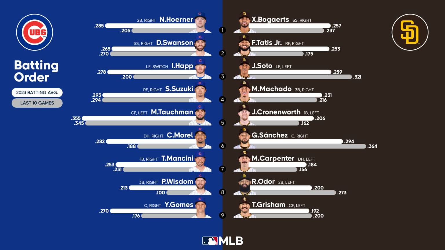 Starting lineups for Cubs at Padres - June 2, 2023 | 06/02/2023 | MLB.com