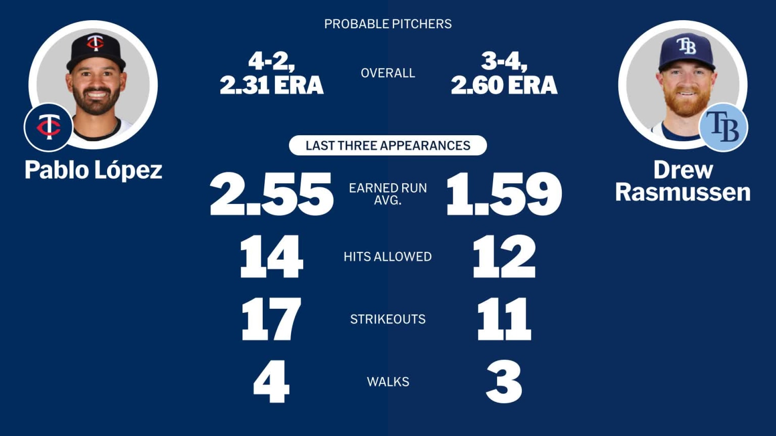 Probable pitchers for Twins at Rays - May 28, 2025 | 05/28/2025 | MLB.com