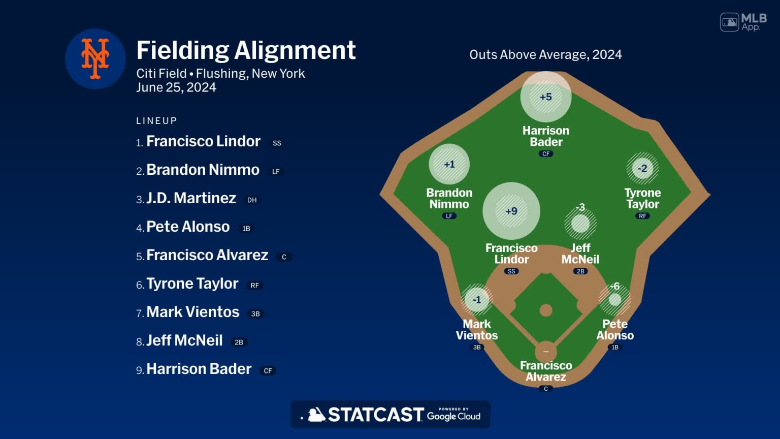 Fielding alignment for New York, June 25 vs Yankees | 06/25/2024 | New ...