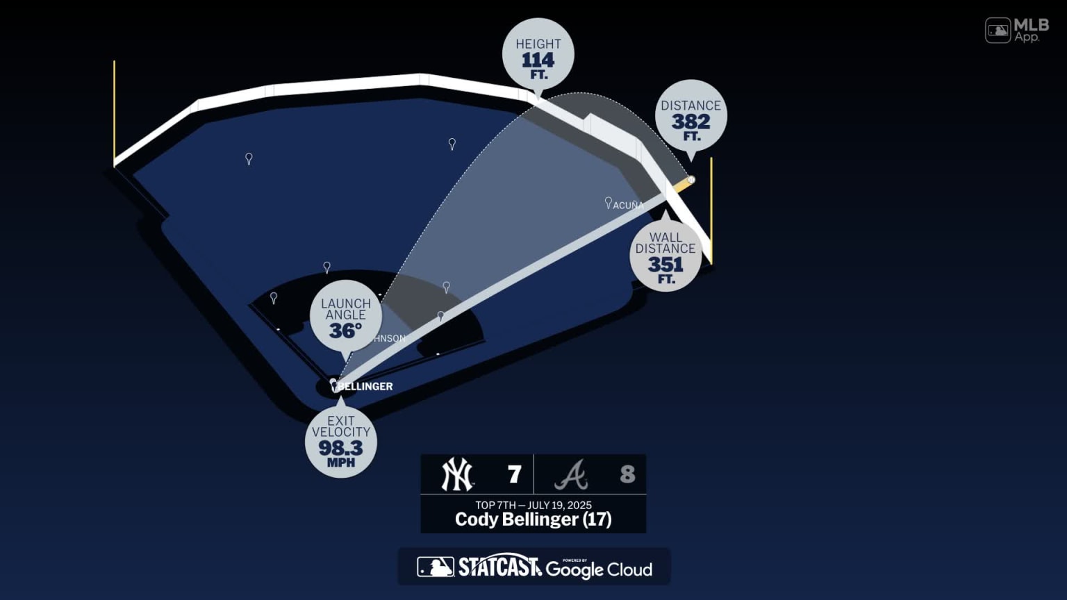 The distance behind Cody Bellinger's home run | 07/19/2025 | MLB.com