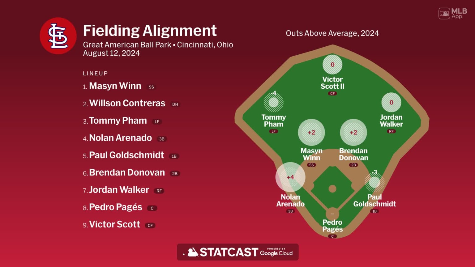 Fielding alignment for St. Louis, August 12 vs Reds | 08/12/2024 | MLB.com