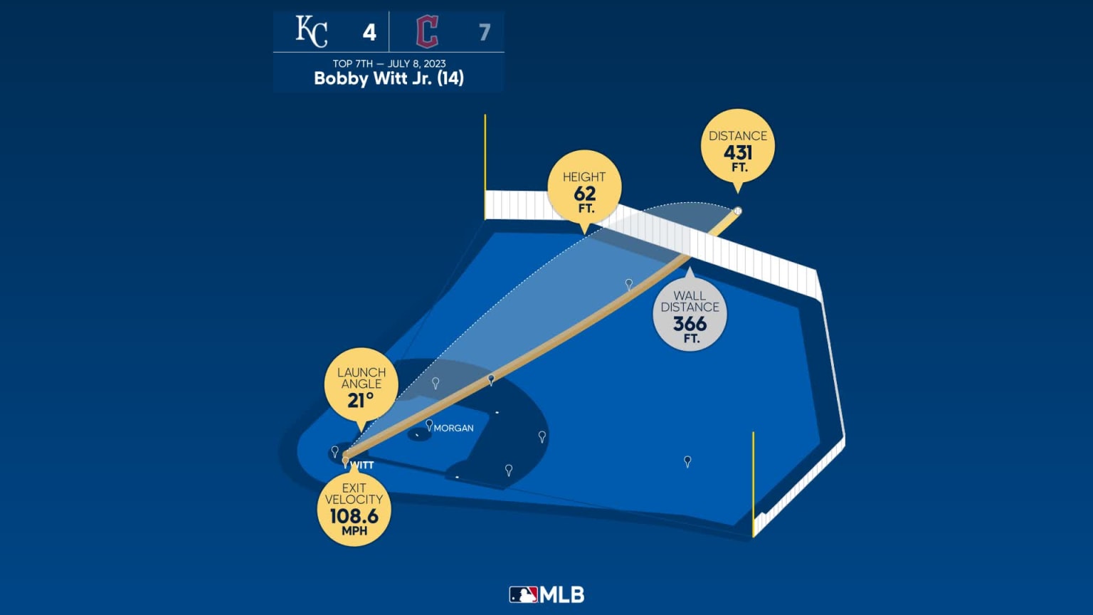 Bobby Witt Jr Home Run Statcast Analysis 07 08 2023 Kansas City