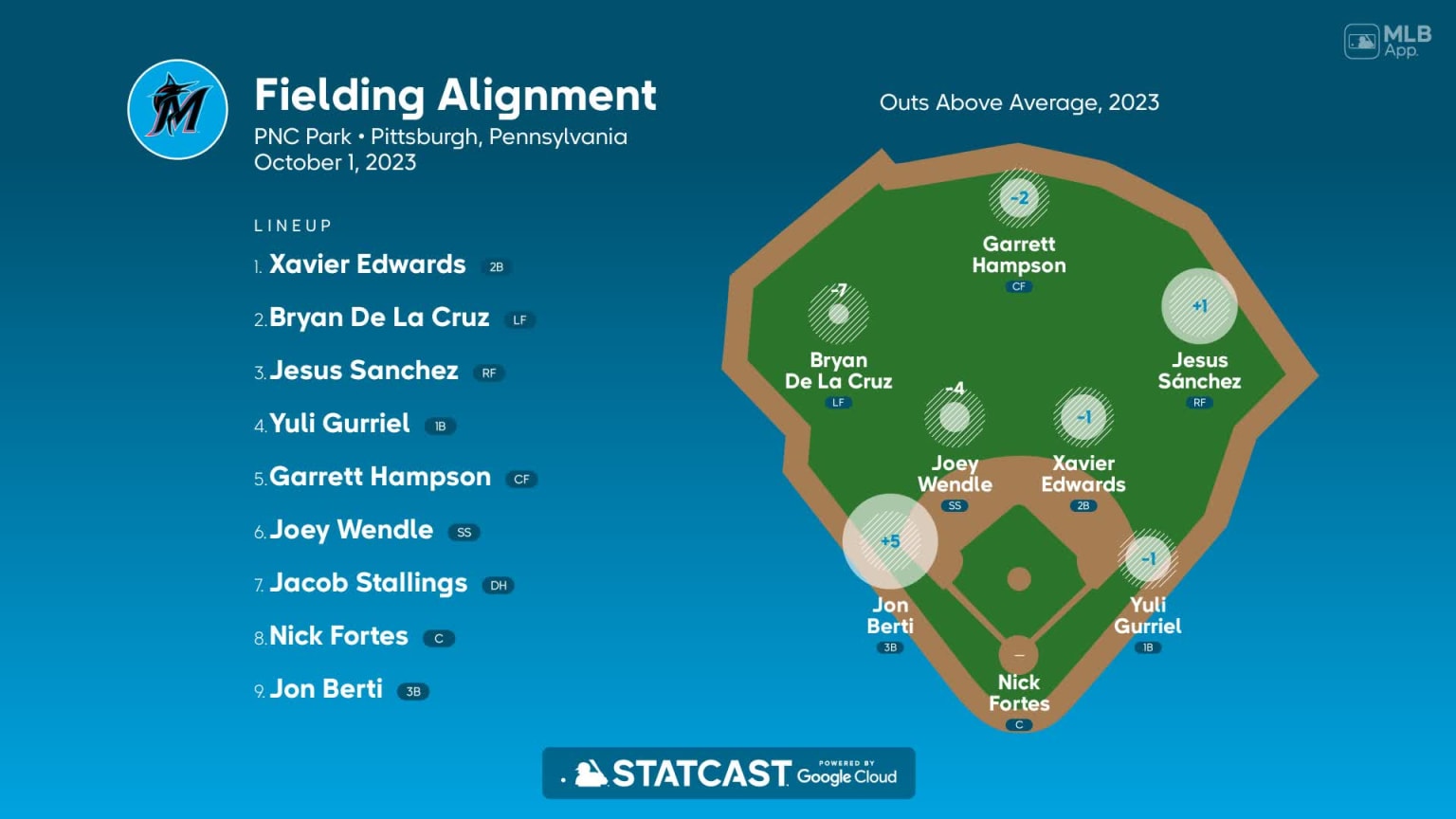 Fielding alignment for Miami, October 1 vs Pirates | 10/01/2023 | MLB.com