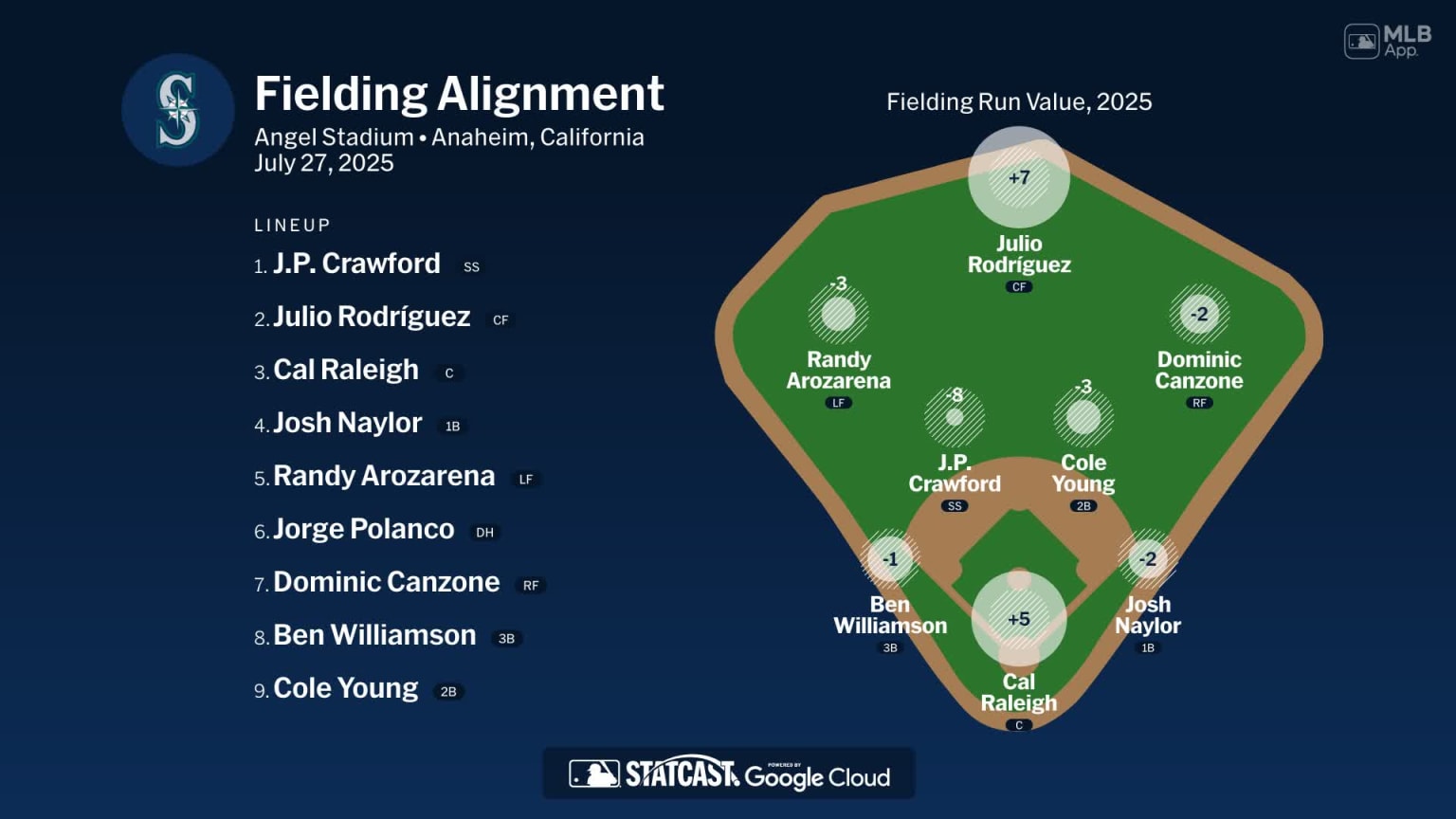 Fielding alignment for Seattle, July 27 vs Angels | 07/27/2025 | MLB.com