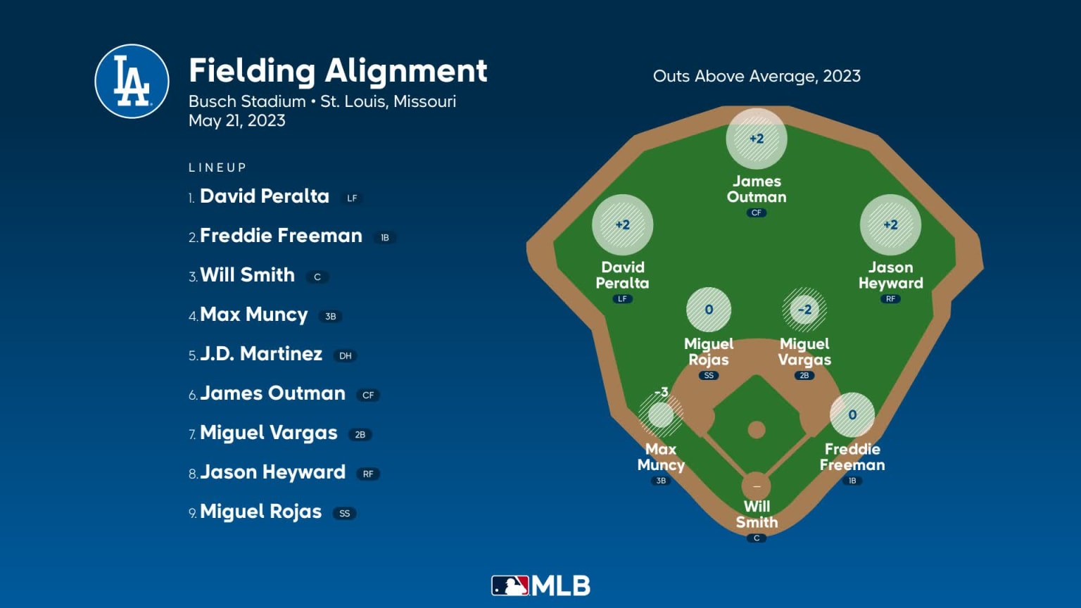 Fielding alignment for Los Angeles, May 21 vs Cardinals | 05/21/2023 ...