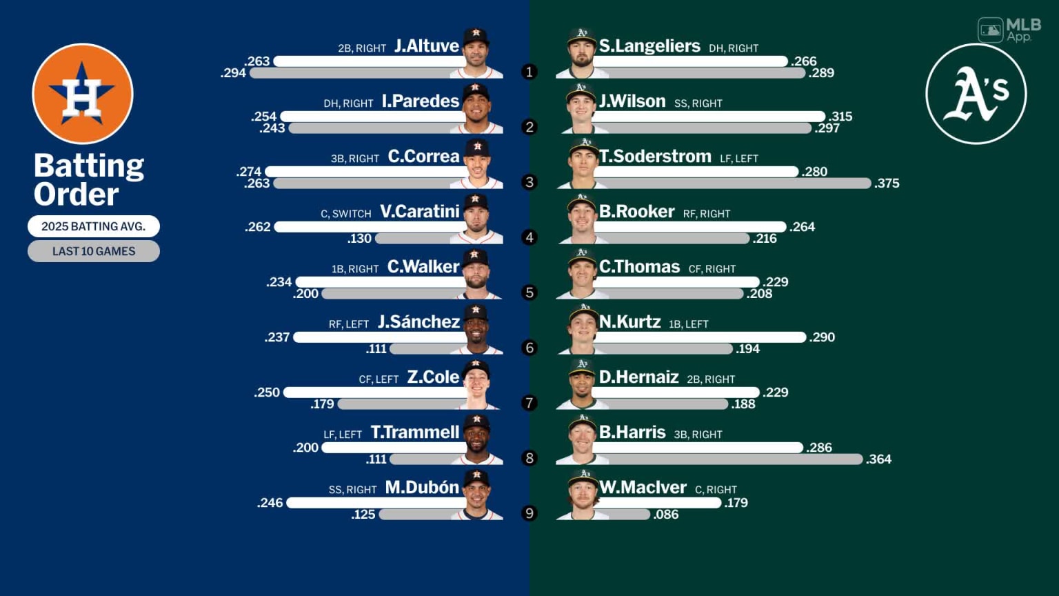 Starting lineups for Astros at Athletics - September 25, 2025 | 09/25 ...