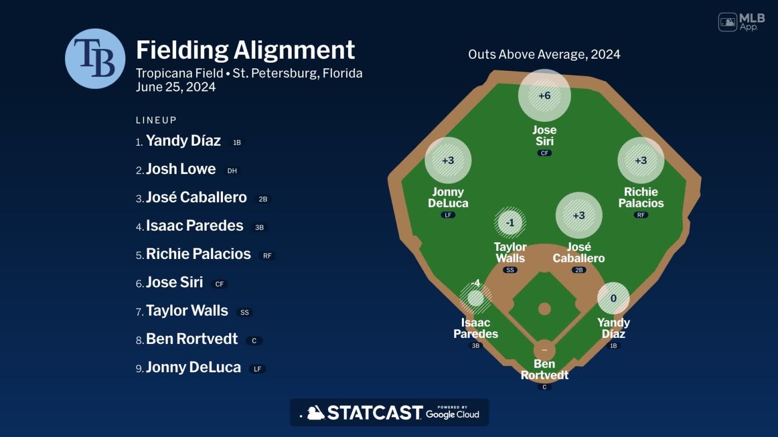 Fielding alignment for Tampa Bay, June 25 vs Mariners | 06/25/2024 ...